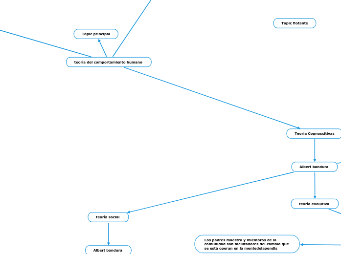 teoría del comportamiento humano - Mind Map